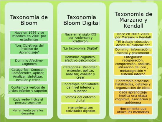 Taxonomía de Marzano: Verbos recomendados para indicadores y niveles ...