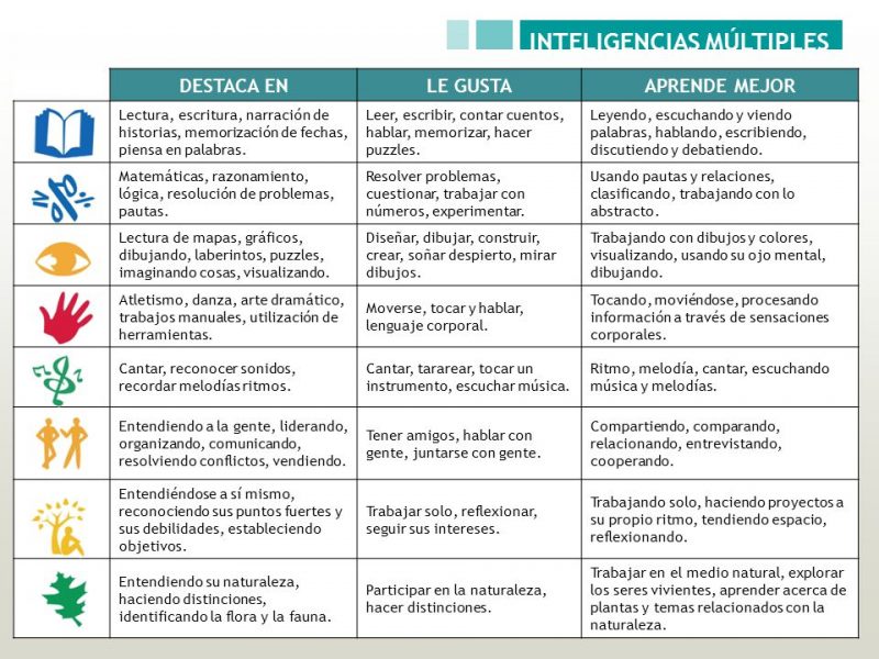 200 actividades para desarrollar las Inteligencias Múltiples