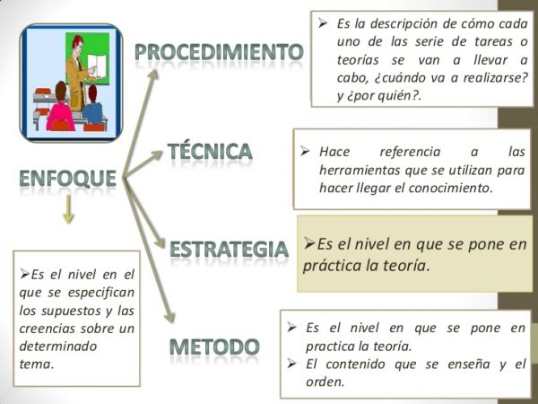 ¿Cuándo usar un modelo, enfoque, método, técnica, estrategia o recurso?
