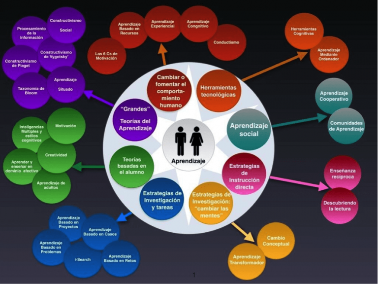 ¿Cuándo usar un modelo, enfoque, método, técnica, estrategia o recurso?