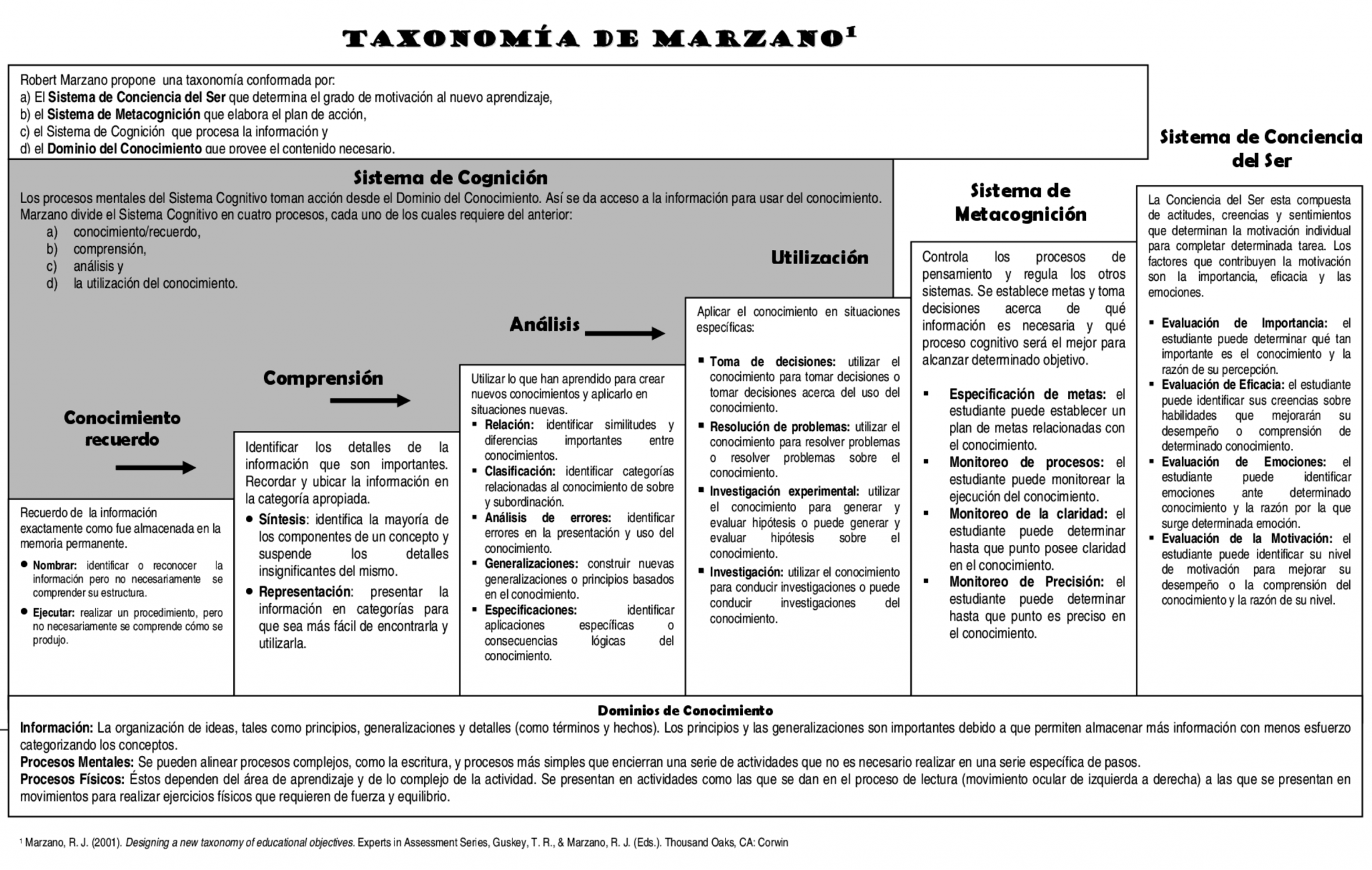 Taxonomía de Marzano: Verbos recomendados para indicadores y niveles ...