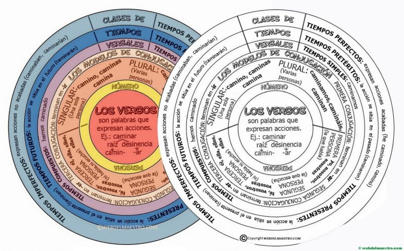 La Rueda de los Sustantivos, Adjetivos, Pronombres y Verbos - 2025