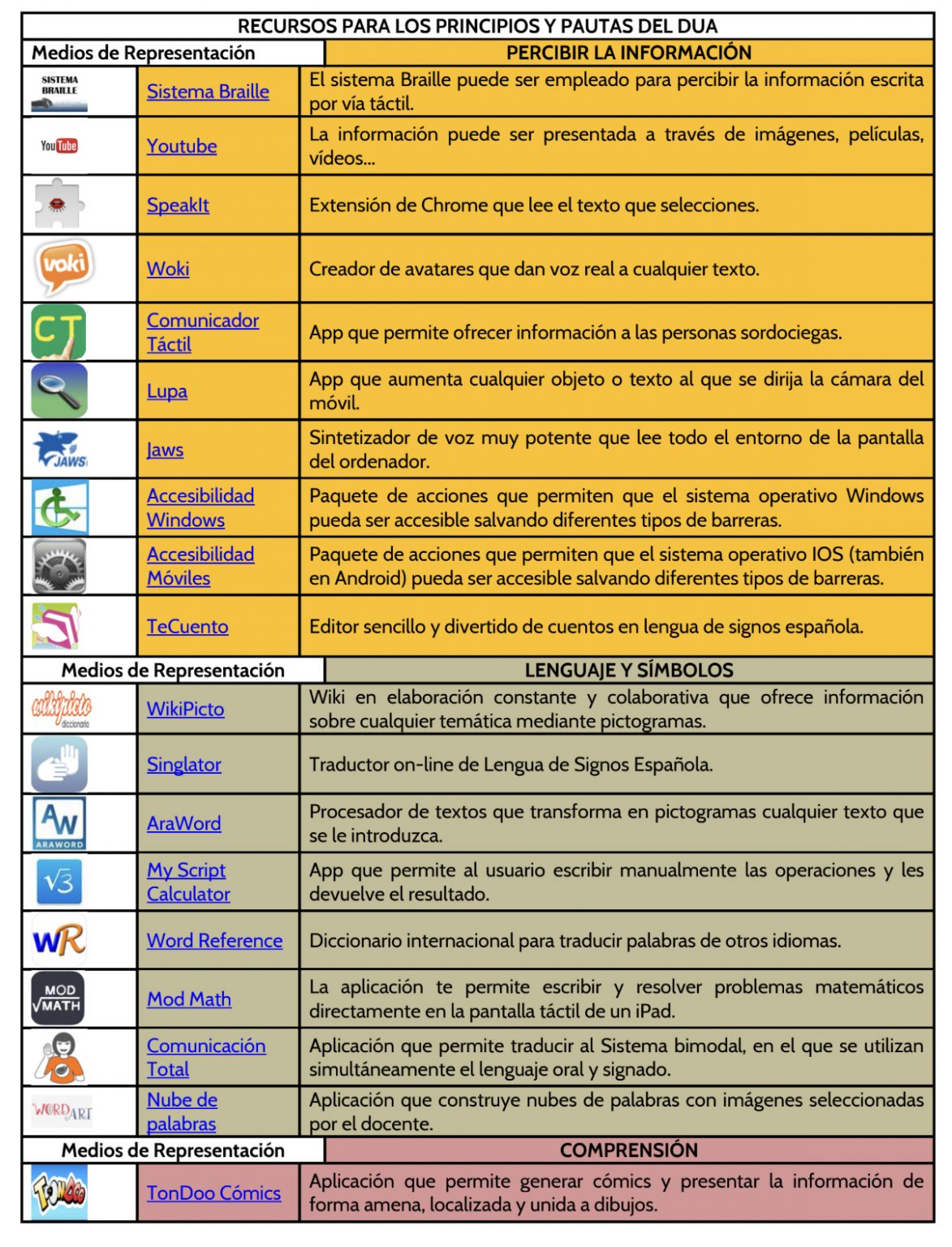 Rueda DUA: recursos TIC para la inclusión - 2023