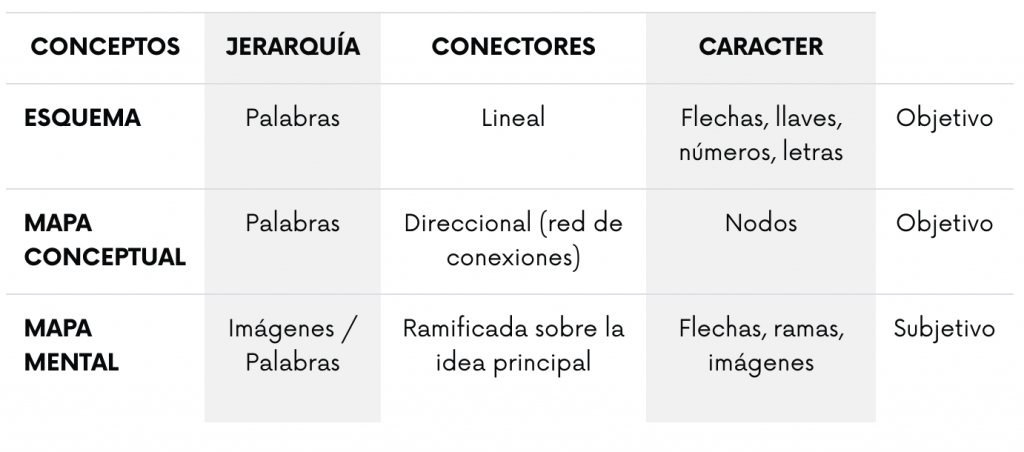 Cómo hacer un Esquema, Mapa conceptual, Mapa Mental y en qué se ...