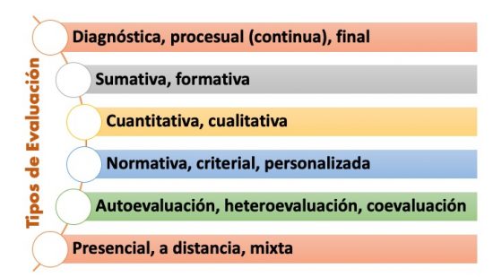 Dos formas diferenciadas de evaluación didáctica - 2026