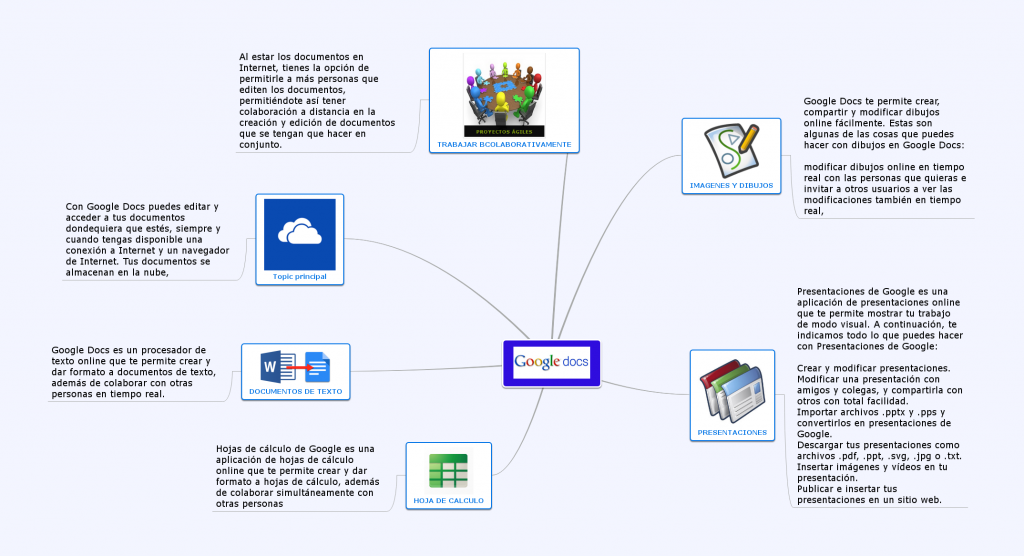 Cómo crear mapas mentales conceptuales con Google Docs en línea - 2025