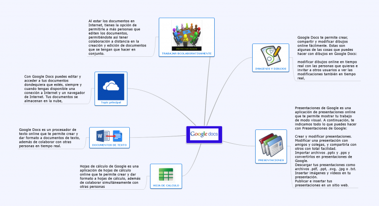 Cómo crear mapas mentales conceptuales con Google Docs en línea - 2025