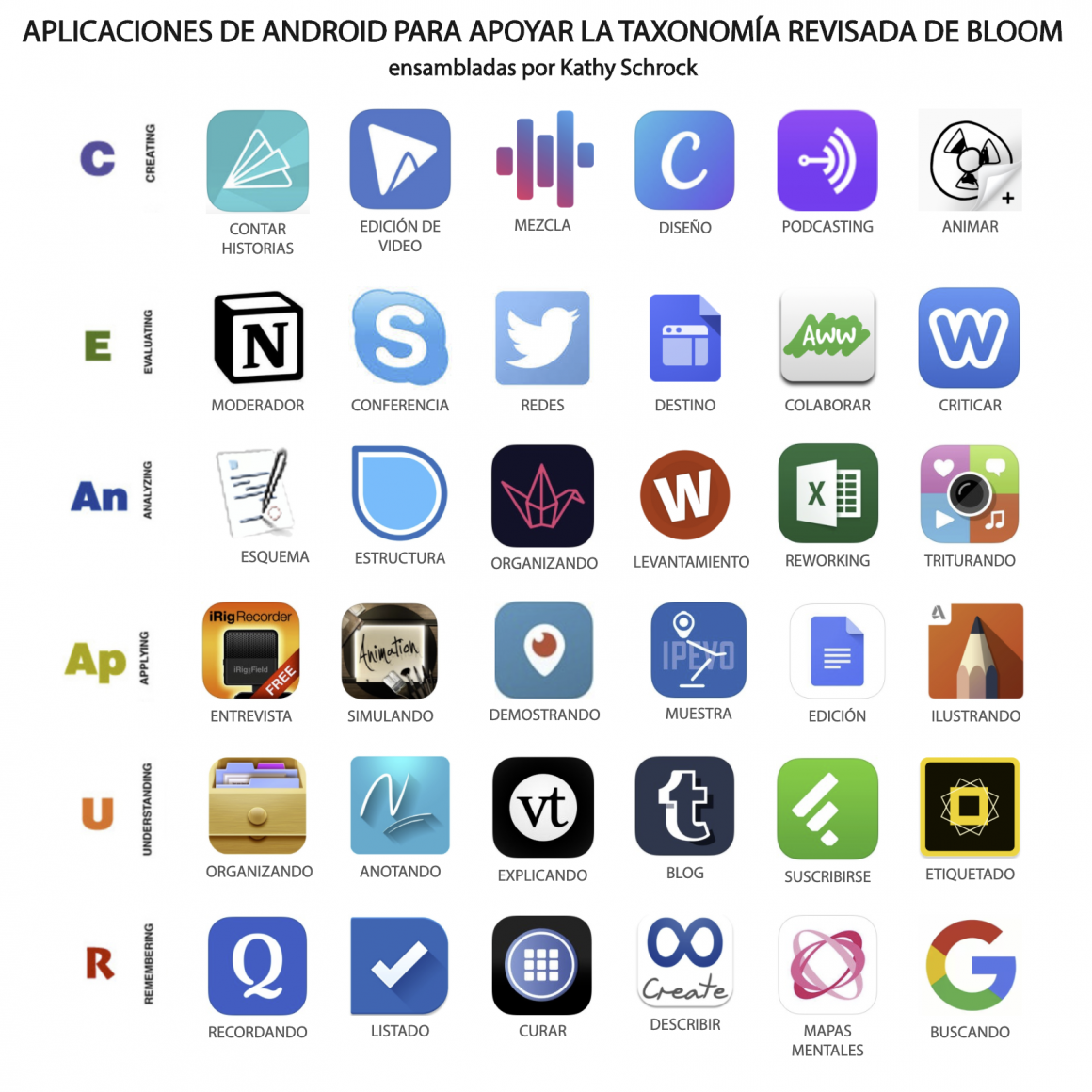 Taxonomía Digital de Bloom aplicada a la Educación - 2025