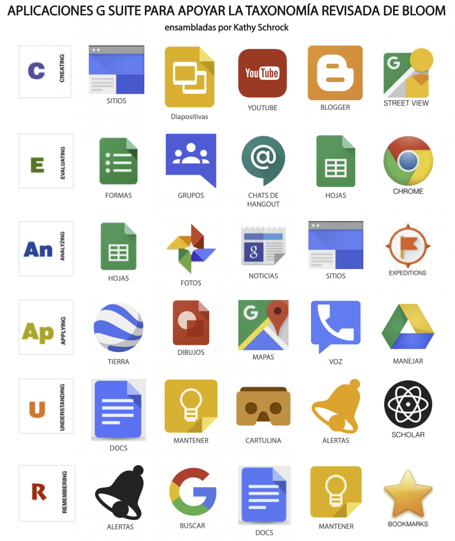 Taxonomía Digital de Bloom aplicada a la Educación - 2025