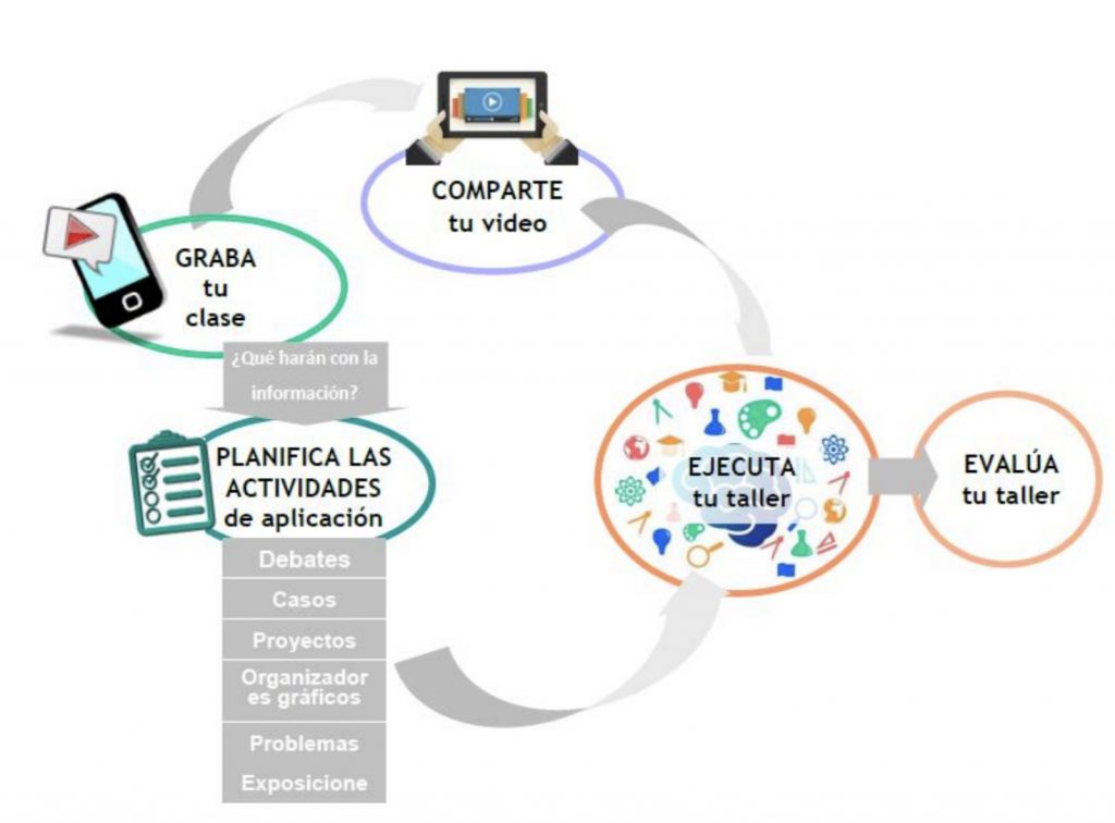 El Aula Invertida, una estrategia ideal para el modelo híbrido o ...