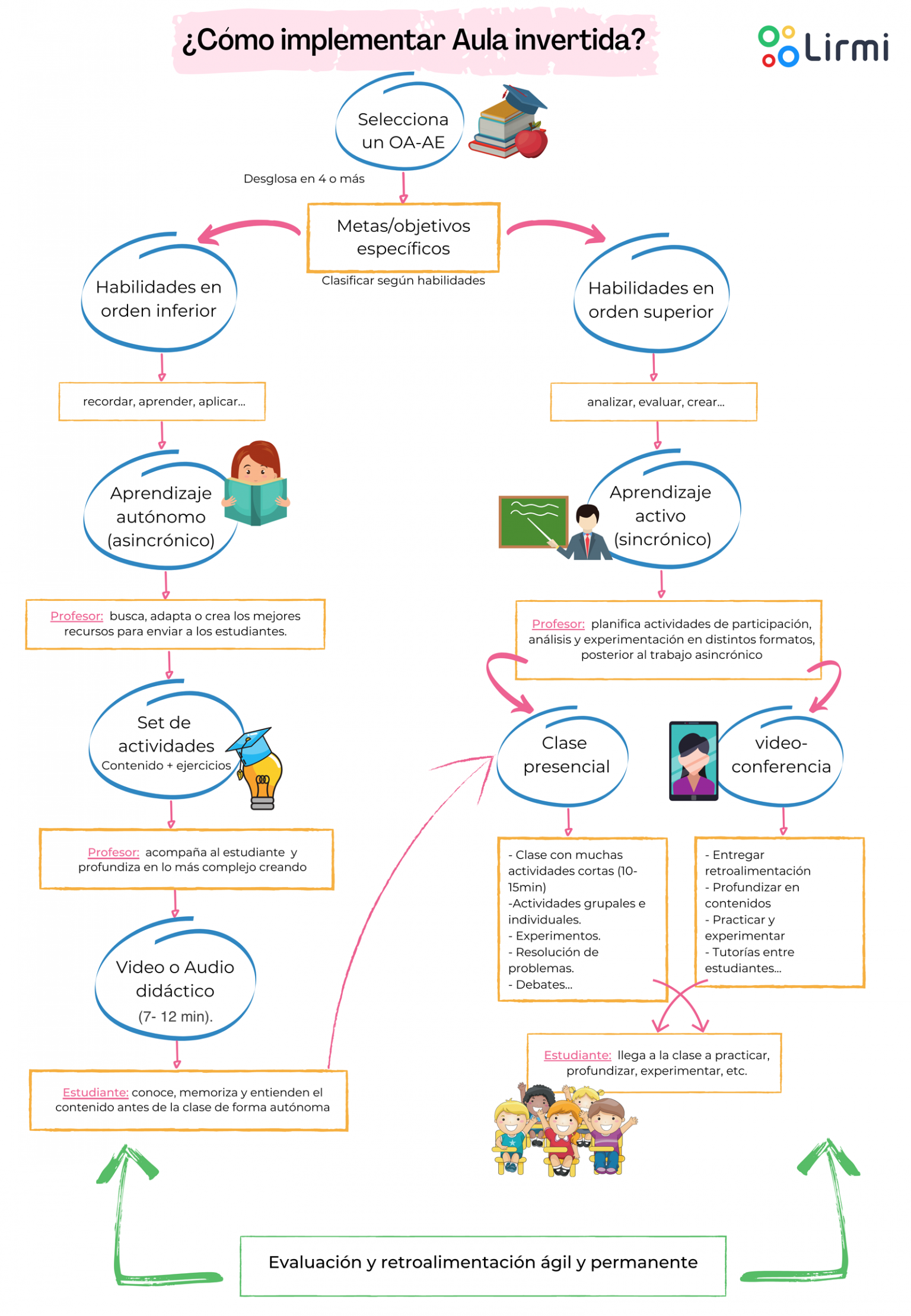 El Aula Invertida, una estrategia ideal para el modelo híbrido o ...