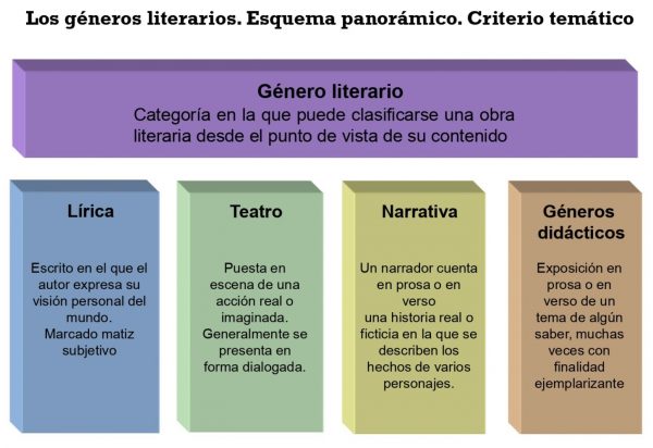 Géneros literarios: qué son, cuáles son y cosas que no sabías de ellos ...