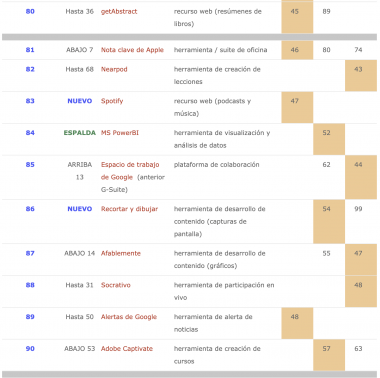 Ranking de las 200 mejores herramientas para el aprendizaje virtual más ...