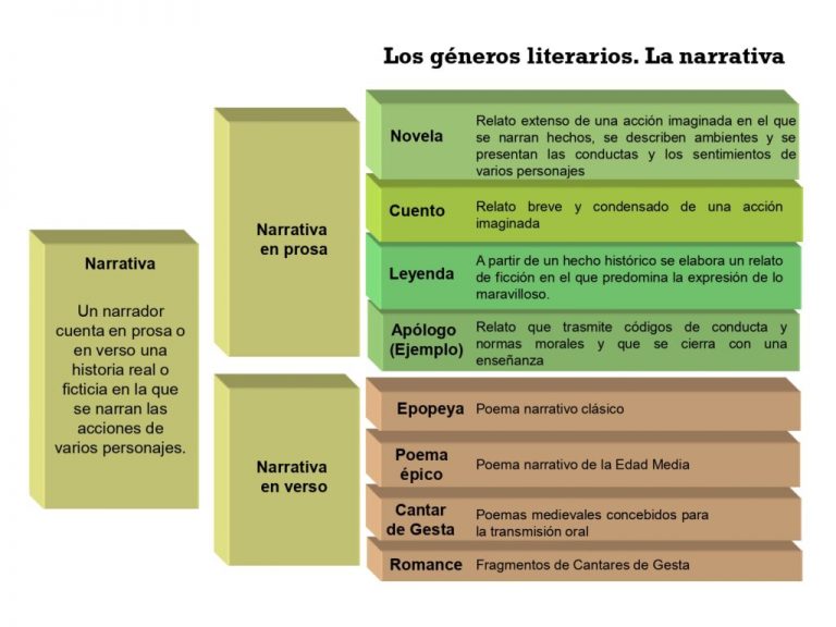 Géneros literarios: qué son, cuáles son y cosas que no sabías de ellos