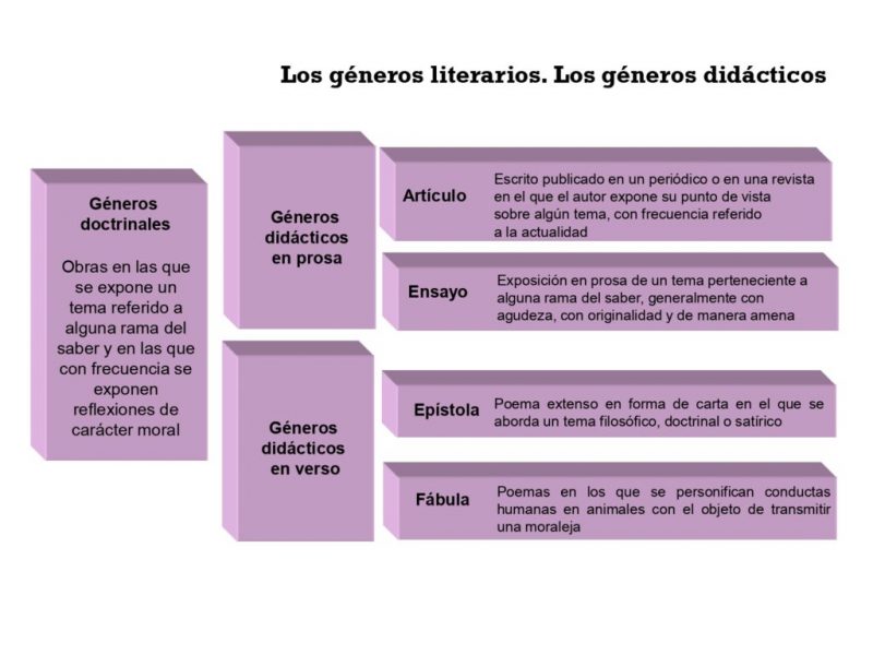 Géneros literarios: qué son, cuáles son y cosas que no sabías de ellos