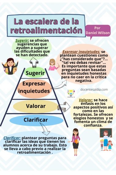 La Escalera de la Retroalimentación como herramienta que ayuda - 2025