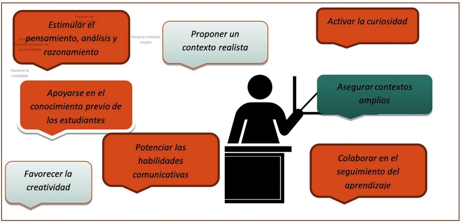 Diferencias entre Aprendizaje Basado en Proyectos, Problemas y Retos