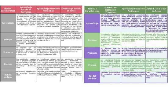Diferencias entre Aprendizaje Basado en Proyectos, Problemas y Retos