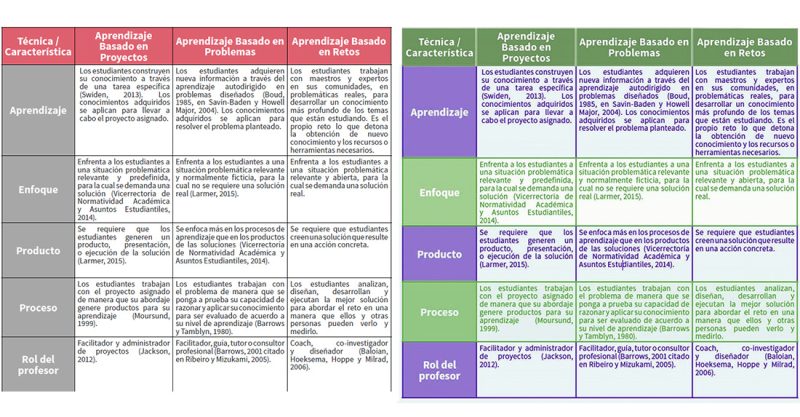 Diferencias entre Aprendizaje Basado en Proyectos, Problemas y Retos