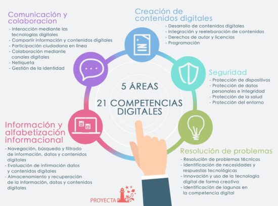 5 áreas y 21 competencias digitales que todos los maestros deben tener