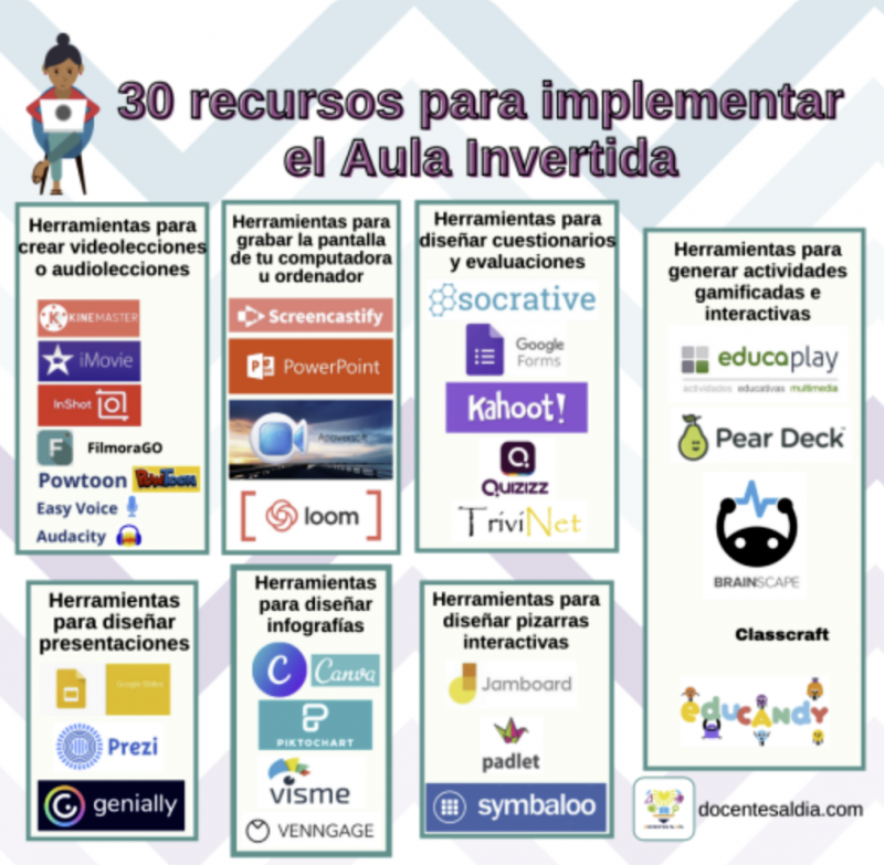 Modelos de aula invertida ¿Qué es lo que puedes aplicar a tu realidad ...