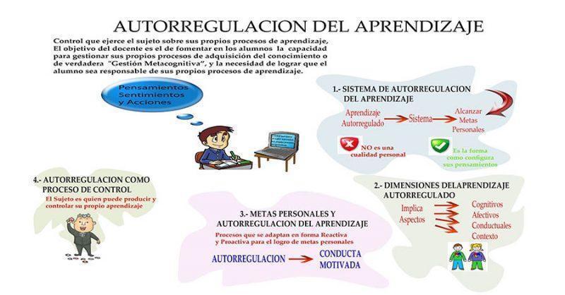 El aprendizaje autorregulado: Gestionar cómo aprendemos