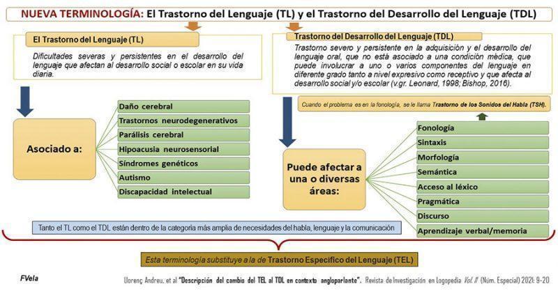 Nueva terminología: El Trastorno del Lenguaje (TL) y el Trastorno del Desarrollo del Lenguaje (TDL)