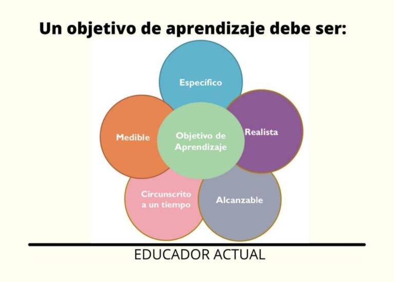 Cómo redactar un objetivo de aprendizaje - 2026