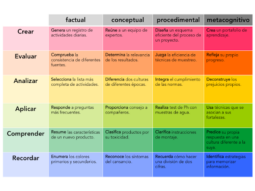 El papel de la evaluación en la Taxonomía de Bloom - 2025